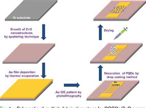 Figure 1 From Phosphorene Oxide Quantum Dots Decorated Zno