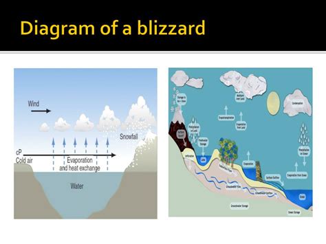 Blizzard Formation Diagram