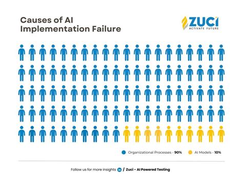aipoweredtesting artificialintelligence softwaretesting… zuci ai powered testing