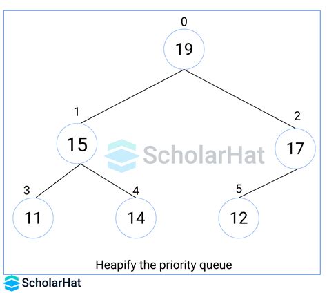 what is a priority queue data structure implementation type and many more