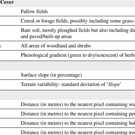 Full Set Of Predictor Variables Used In The Fine Models Serie Download Table