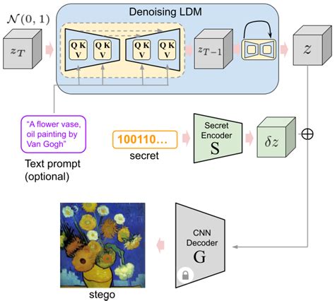 [2304 03400] rosteals robust steganography using autoencoder latent space