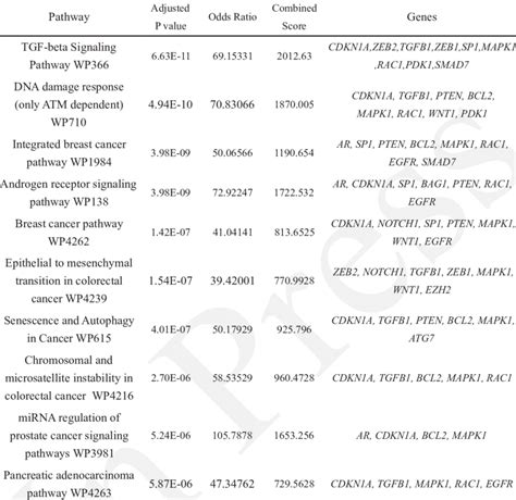 Top 10 Pathway Analyses Of 29 Candidate Mrna Download Scientific Diagram