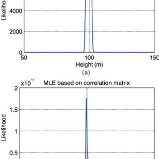 Adapted Likelihood Functions Of Based On A Different Number Of Antennas Download Scientific