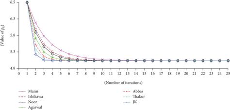 convergence behavior of the sequences developed by remarkable iterative