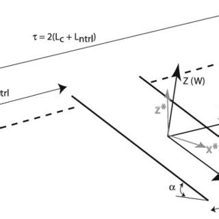 The Slope Following Cartesian Coordinate System Is Rotated By The Slope Download Scientific