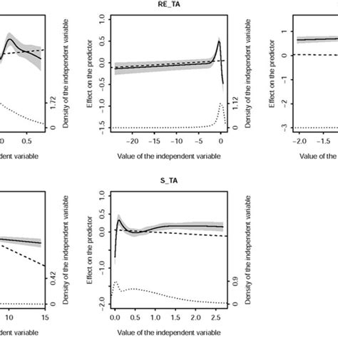 estimated spline patterns of the significant independent variables in