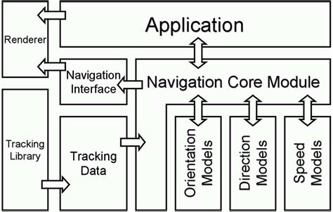navigation framework structure download scientific diagram