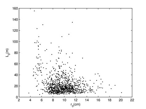 Variation Of Outer Scale Versus The Fried Parameter At λ 05µm