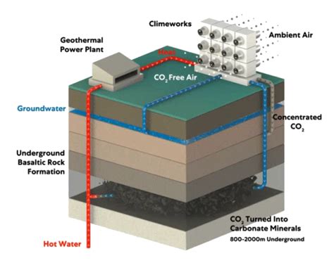 Explaining Direct Air Capture Dac And The Energy Transition Westwood