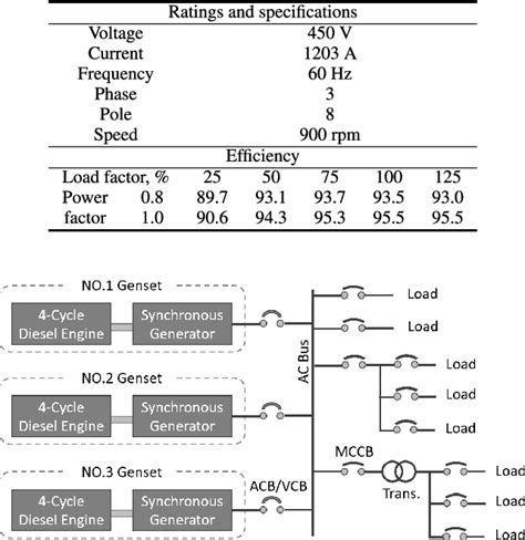 Table 1 From Efficiency Estimation Of Synchronous Generators For Marine