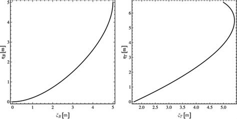 Trajectories Of The Point B And The Vehicle Mass Center T Download Scientific Diagram