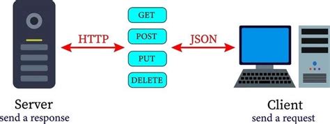 Introduction To Apis A Complete Guide For Beginners By Monish