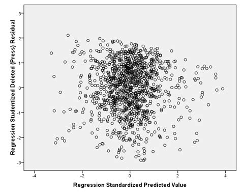 Residual Against Predicted Value Download Scientific Diagram