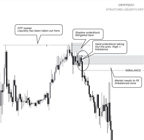 Have You Been Finding It Difficult To Understand Orderblocks As To Which Is Valid Or Not Heres