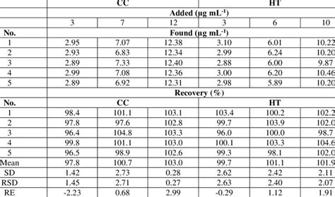 Standard Addition Outcome By The Ds Method Download Scientific Diagram