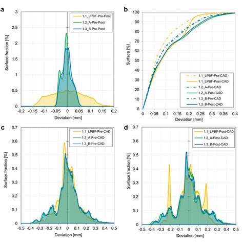 A Pre Removal Vs Post Removal Surface Deviation Distribution B