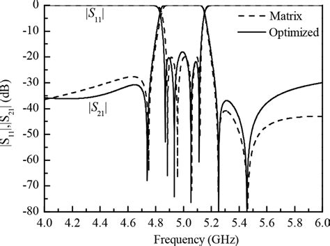 Optimised And Coupling Matrix Filtering Responses Of Thefourth‐order Download Scientific