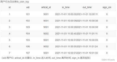mysql练习题：每篇文章同时刻最大在看人数 每篇文章同一时刻最大在看人数 csdn博客