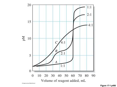 Ppt Chapter 17 Complexation Reactions And Titrations Powerpoint