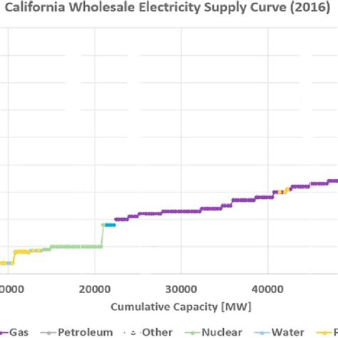 Caiso Price Zones And Local Distributional Companies Sources Caiso