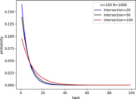 figure 1 from improving the sensitivity of minhash through hash value