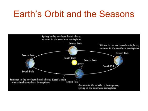Ppt Earths Orbit And The Seasons Powerpoint Presentation Free