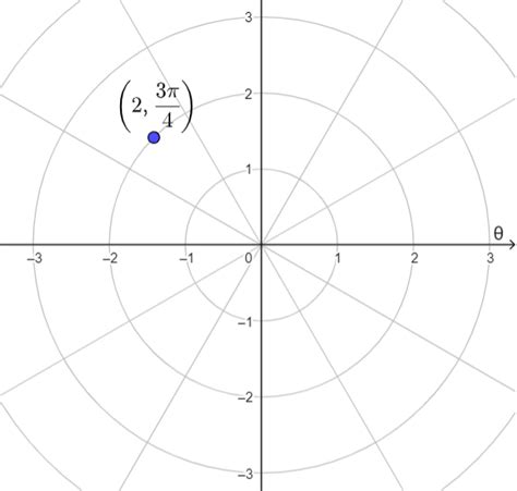 plot each point given in polar coordinates left 2 frac{ quizlet