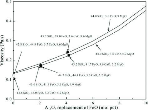 Comparison Of Predictions And Experimental Data At Fixed SiO And MgO Download Scientific