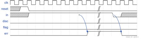 Hdlbits刷题中文完整版，按照刷题网站顺序每日更新一道hdlbits网站中文版 Csdn博客
