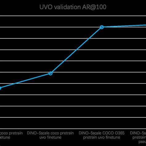 Uvo Validation Bounding Box Ar And Foreground Iou Download Scientific Diagram