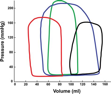 Representative Pressurevolume Curves Of Different Hemodynamic