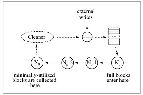 markov model for a single block with greedy cleaning block state is