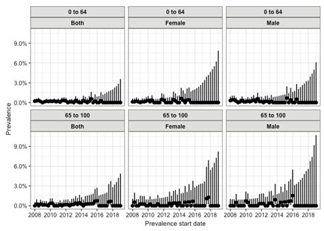 Population Level Epidemiology Iomed Data Space Platform