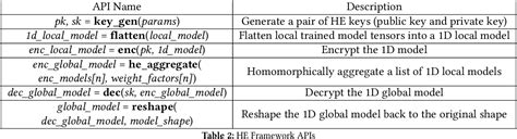 Fedml He An Efficient Homomorphic Encryption Based Privacy Preserving Federated Learning System
