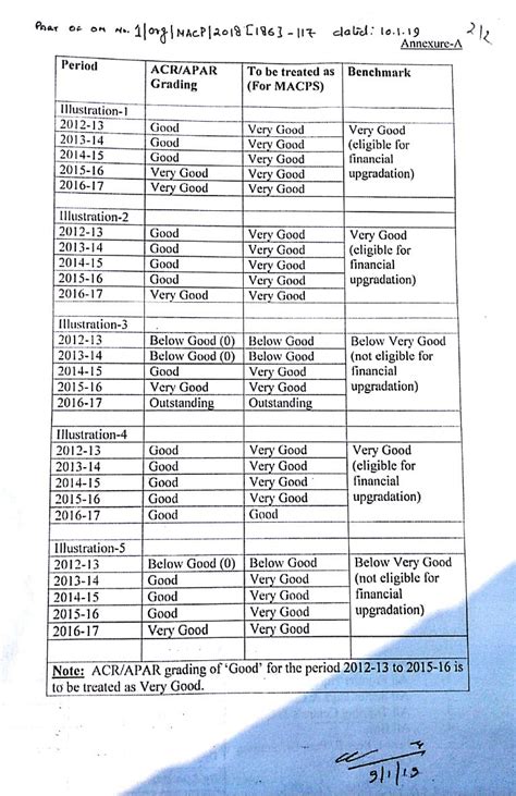 Macp Very Good Eligible For Financial Upgradation Illustrations Central Government