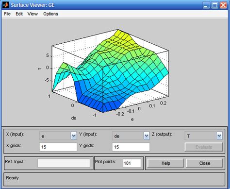 89 Shows The Designing Process Of The Fuzzy Logic Controller