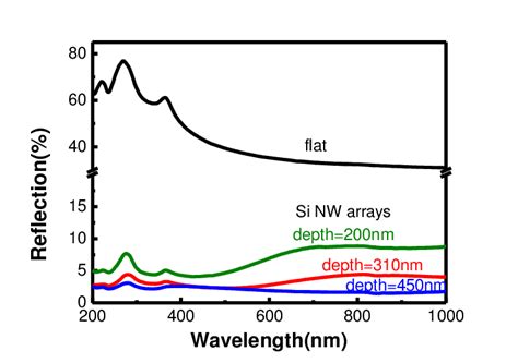 The Reflection Spectra For Flat Si Substrate And Substrates With