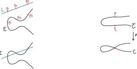 Figure 2 From On The Chow And Cohomology Rings Of Moduli Spaces Of