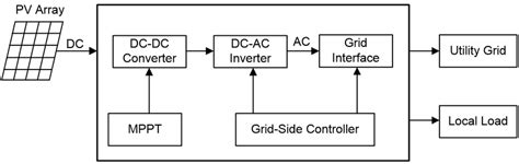 A Typical Grid Connected PV System Download Scientific Diagram