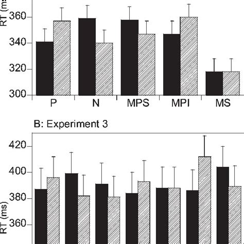Reaction Time In The Physical Comparison Task Of Experiments 2 A And