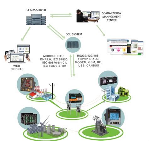 Scada Energy Management Software Pan India At Best Price In Patiala Id 2849912792397