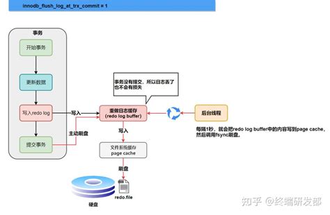 大厂基本功 mysql 三大日志 binlog、redo log 和 undo log 的作用？ 知乎