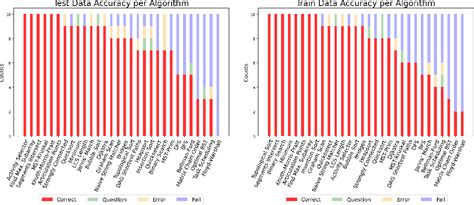 Figure 3 From Benchmarking Chatgpt On Algorithmic Reasoning Semantic Scholar