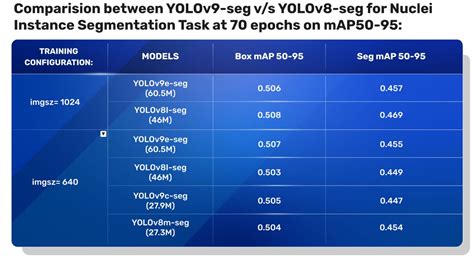 Yolov9 Instance Segmentation On Medical Dataset