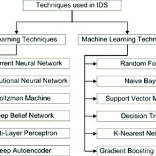 Figure A Techniques Used In Anomaly Based IDS Download Scientific
