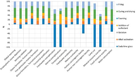 Characterization Of Life Cycle Impact Assessment Results Related To The
