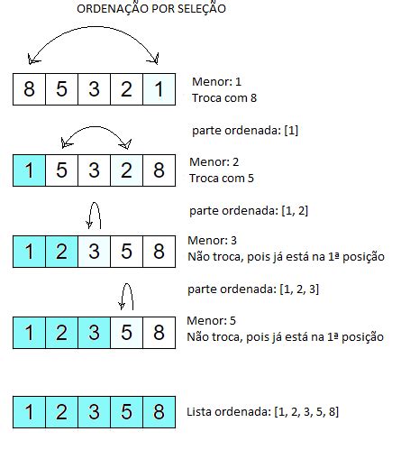Algoritmos de Ordenação Resumo para o Concurso BB TI