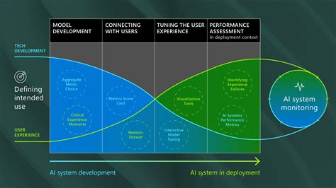 Assessing Ai System Performance Thinking Beyond Models To Deployment