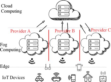 Data Isolation At Different Entities Download Scientific Diagram